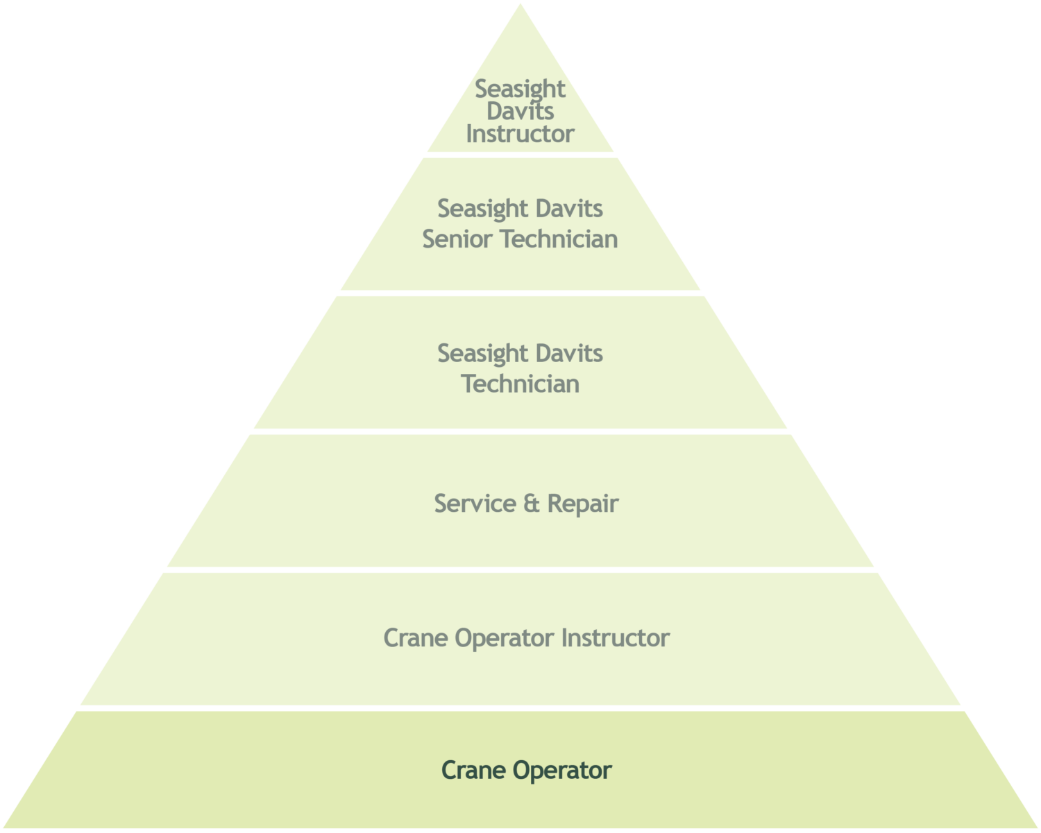 Training - Seasight Davits
